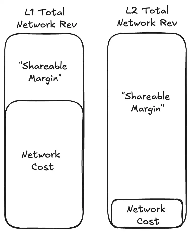 L2与L1的隐秘战争， 谁能成为dApp收益的赢家？ - 币百科